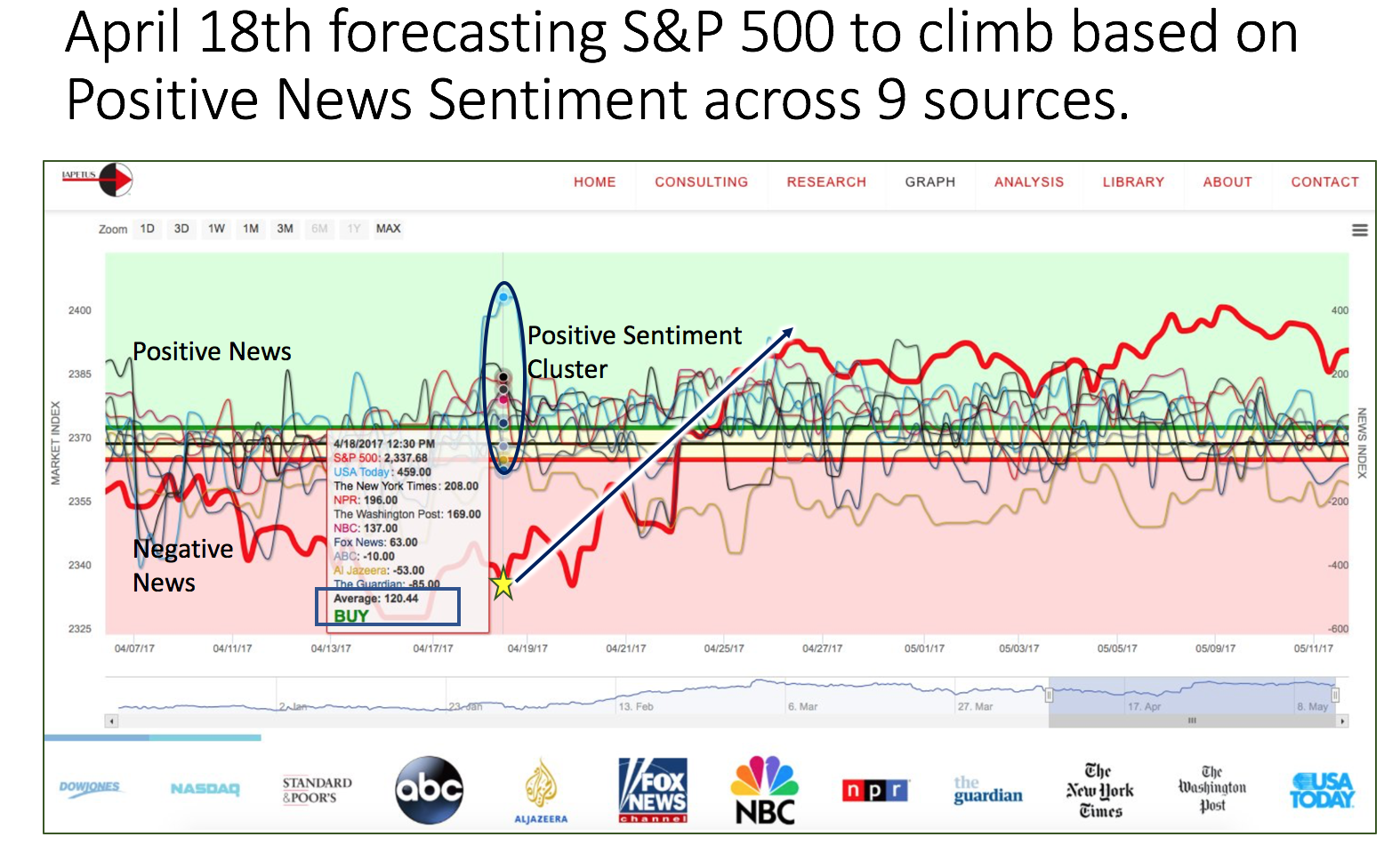 Sentiment Analysis Data Forecasts S P 500 Gains Iapetus Consulting LLC
